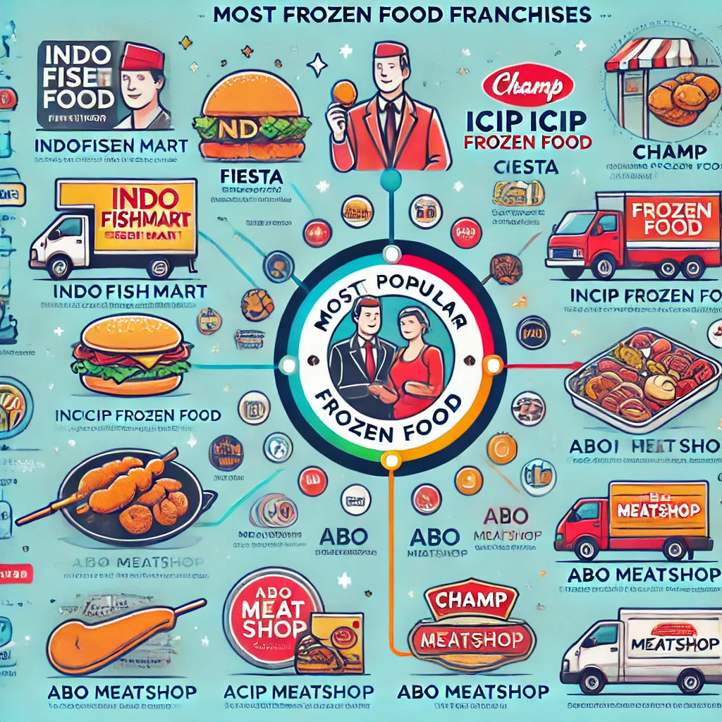 Franchise Frozen Food Paling Populer di Indonesia dan Peluang Bisnisnya ...
